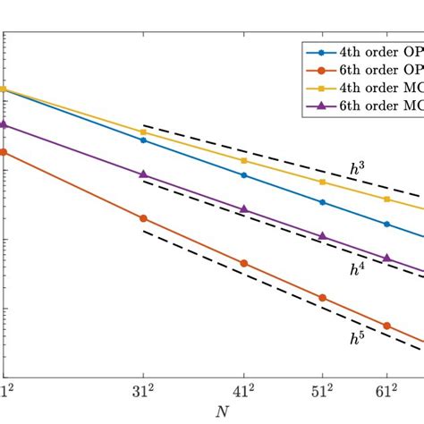 Error Plot For The Schrödinger Equation Op Vs Mc Interpolation