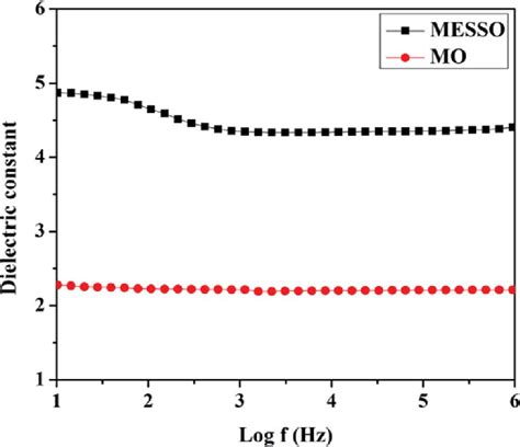log f vs dielectric constant download scientific diagram