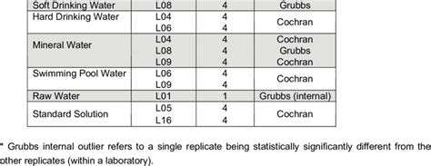 Statistical Data Evaluation Scrutinizing Data For Outlier Download Table