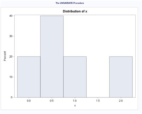 how do i perform a log transformation in sas