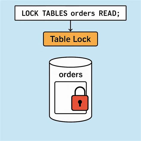 Mysql 锁机制深度剖析：全局锁、表锁与行锁mysql锁机制有几种 Csdn博客