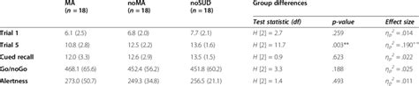 Mean Scores And Group Comparison On Five Cognitive Variables Download