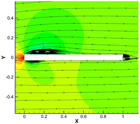 Fluids Free Full Text Parametrization Effects Of The Non Linear