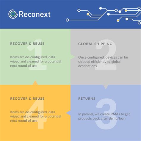 Reconext On Linkedin Reconext Demoandloan Tryandbuy Businesssolutions