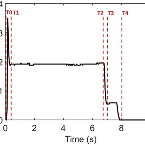The A Phase Current Curve Download Scientific Diagram