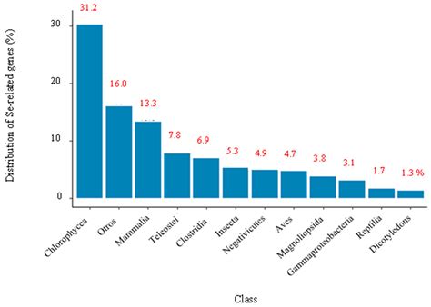 Systematic Analysis Of Genes Related To Selenium Bioaccumulation In