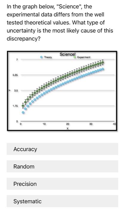 Solved In The Graph Below Science The Experimental Data