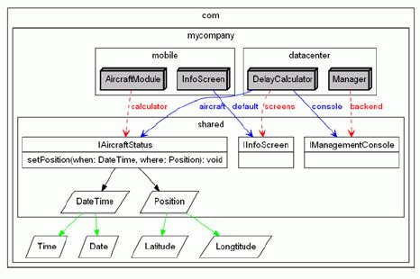 Visualization Via Graphviz Download Scientific Diagram