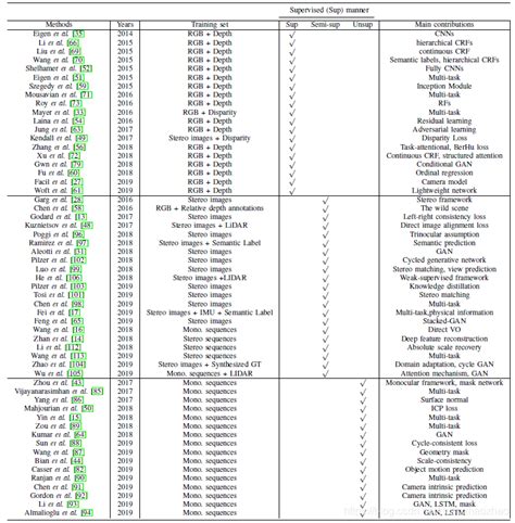单目深度估计 monocular depth estimation 论文阅读 2021 01 15 depth relative self