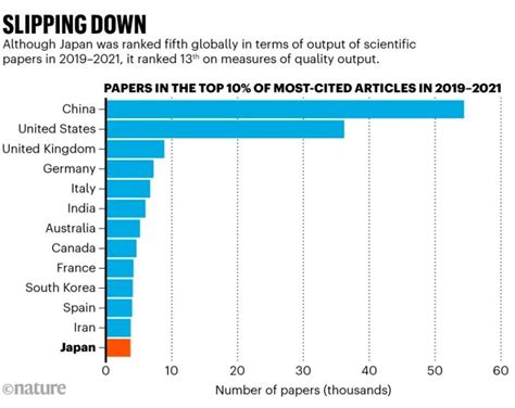 Is Japanese Research No Longer World Class