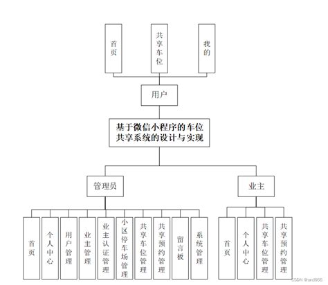 Javaphpnodejspython基于微信小程序的车位共享系统的设计与实现【2024年毕设】 Csdn博客