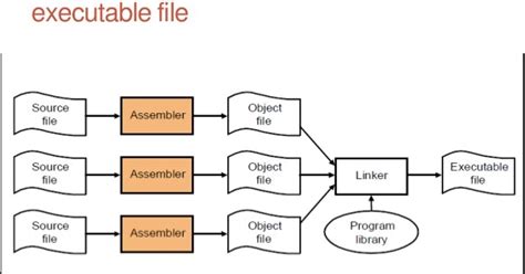 Linker And Loader Smart Learning