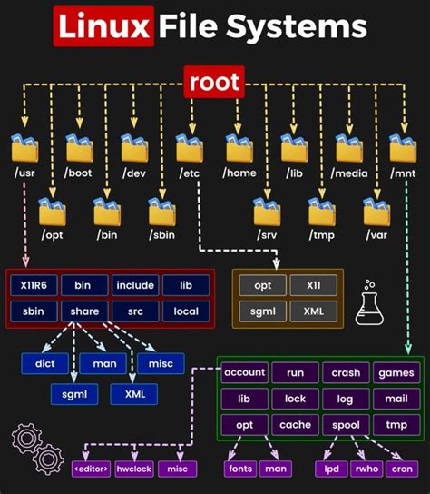 the linux file systems root diagram