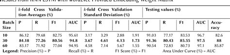 Table 1 From Using Recurrent Neural Networks For Classification Of