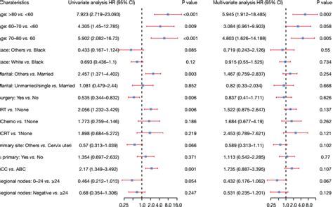 Forest Plots Of The Univariate And Multivariate Analysis Of Prognostic