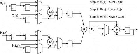 Complex Multiplication Using Proposed DSP Design Download Scientific Diagram