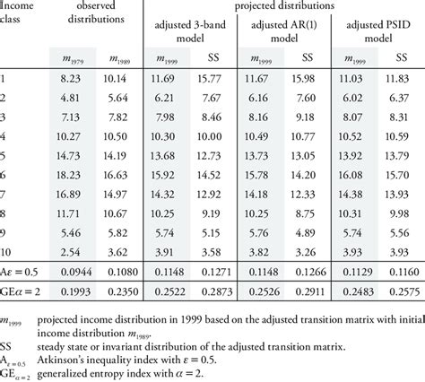 projected and steady state distributions download table