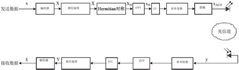 基于神经网络的ACO OFDM系统综合PAPR抑制方法及系统与流程