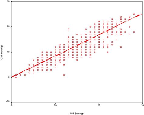 Correlation Of Cvp And Pvp In 500 Patients Color Version Of Figure Is Download Scientific