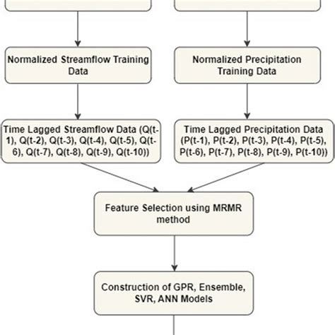 Proposed Second Approach For Forecasting Of Daily Streamflow Data