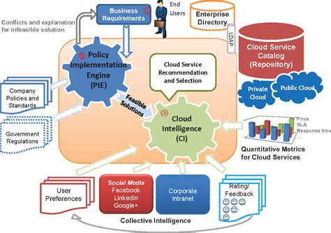 Figure 1 From Cloud Service Recommendation And Selection For Enterprises Semantic Scholar