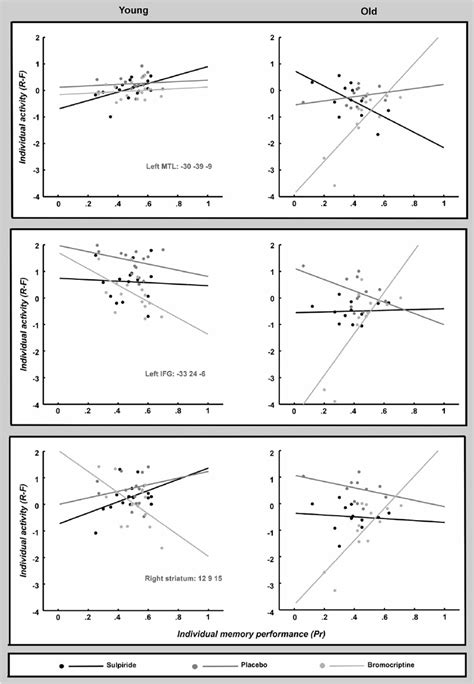 Plots Of Parameter Estimates R F Against Memory Performance Pr In