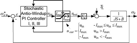 Block Diagram Of Proposed Anti Windup Pi Speed Controller Download Scientific Diagram