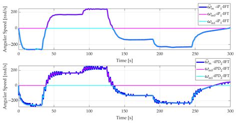 Iterative Feedback Tuning Of Model Free Intelligent Pid Controllers