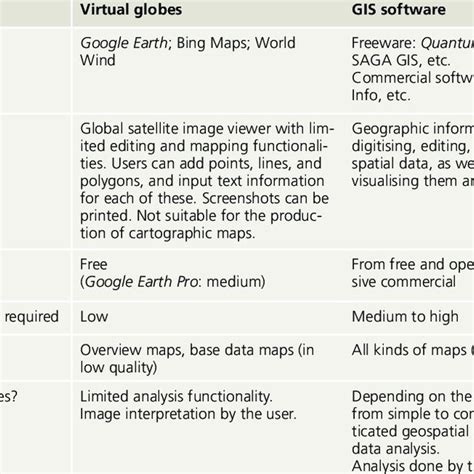 Main Differences Between Virtual Globes And Gis Software Download Table