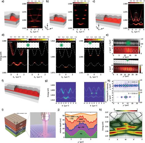 A C Schematic Illustrations Left And Angle‐resolved Download Scientific Diagram