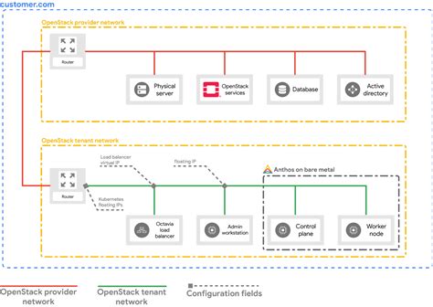 configure the openstack cloud provider for kubernetes anthos on bare