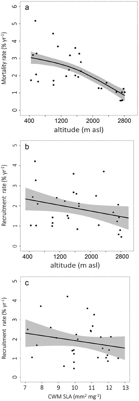Relationships Of Annual Rates Of Mortality M And Recruitment R To