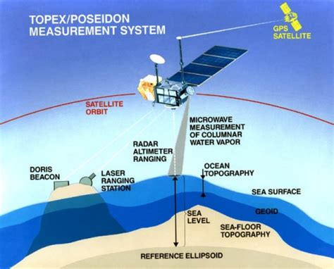 Precise Orbit Determination Navipedia