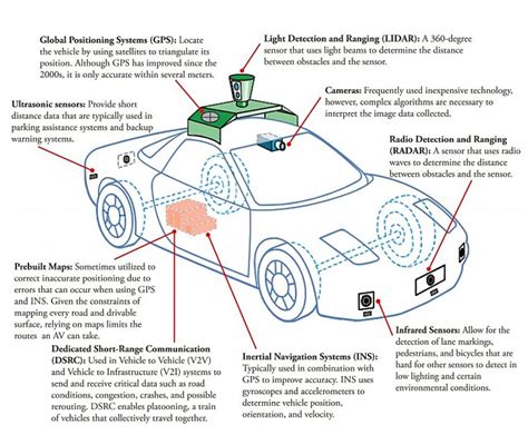 Mohammadhossein Talebi On Linkedin 🚗 Enhancing Autonomous Vehicle Safety Tackling Sensor