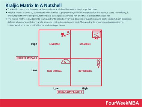 Matrice Kraljic en bref - FourWeekMBA
