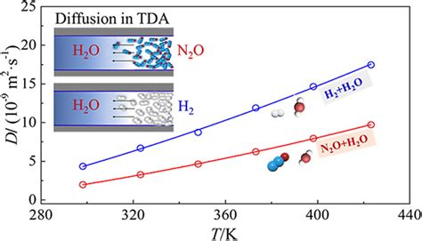 Diffusion Coefficients Of N2o And H2 In Water At Temperatures Between 298 15 And 423 15 K With