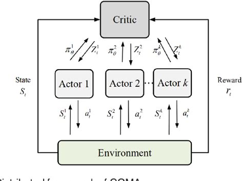 Figure 1 From Distributed Task Migration Optimization In Mec By Extending Multi Agent Deep