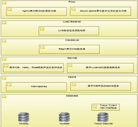 mysql架构设计相关的方式方法和软件介绍（转） mysql degradation csdn博客