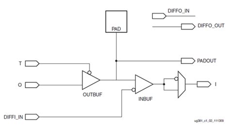 Xilinx Selectio 接口fpga使能终端电阻 Csdn博客