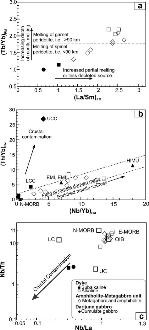 Variation Diagrams For Incompatible Trace Elements And Element Ratios Download Scientific