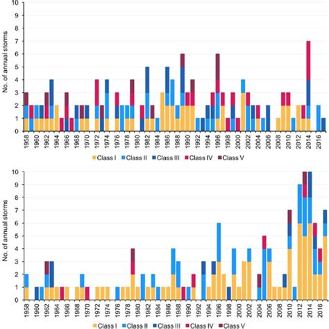 Annual Classification Of Marine Storms According To Their Spi In Los