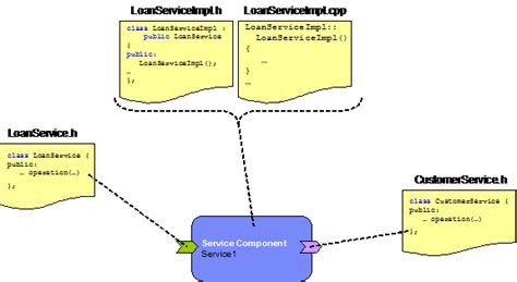Sca Service Component Architecture Client And Implementation Model Specification For C Version 11