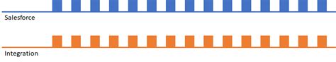 blog advanced apex programming