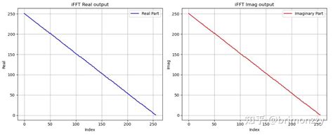 多模式fft处理器设计：从算法到gds（下） 知乎
