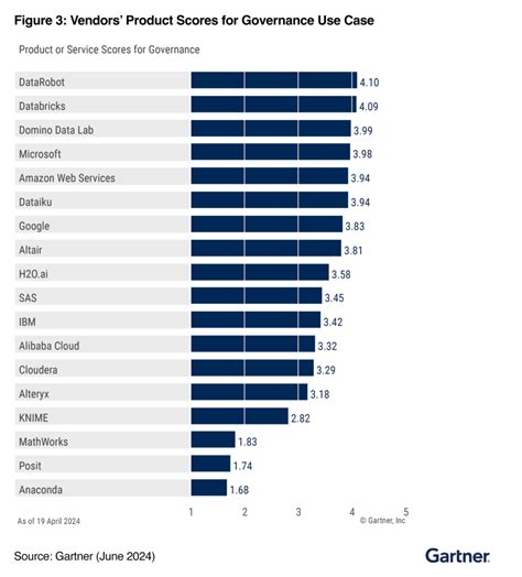 Datarobot Ranked 1 For Governance Use Case By Gartner® Inside Our Trusted Ai Governance