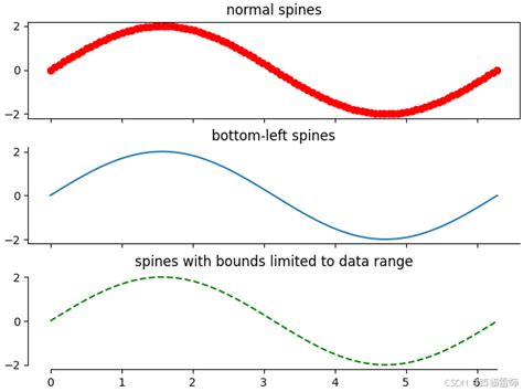 python画图 坐标轴显隐设置 ax2 spines csdn博客