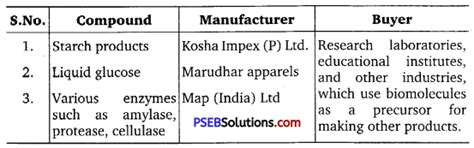 PSEB Th Class Biology Solutions Chapter Biomolecules PSEB Solutions