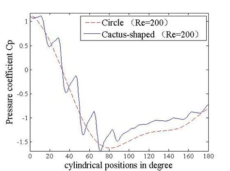 The Pressure Coefficient C P On The Upper Semicircle Of A Single