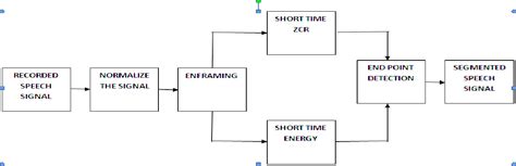 Figure 1 From Automatic Continuous Speech Segmentation To Improve Tamil Texttospeech Synthesis