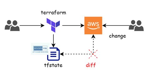 Chinh Phục Terraform Xử Lý Khác Biệt Giữa Terraform State Và Hạ Tầng